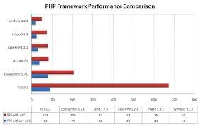 Performance Of PHP Assignment Point