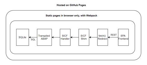 Utopia Abap Preview Deployments Without Infrastru Sap Community
