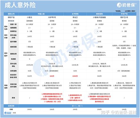 100万保额的意外险一年保费要多少钱？哪些性价比高？ 知乎