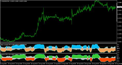 PPO Indices Technical Indicators MQL5 Programming Forum