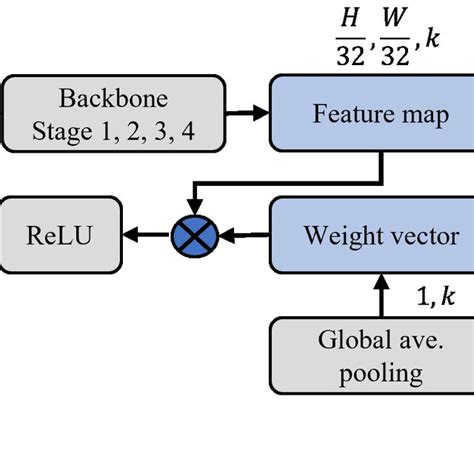 Architecture Of Grad Cam Download Scientific Diagram
