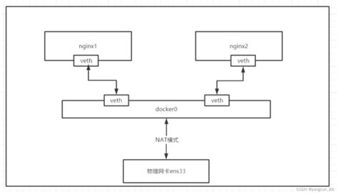 十二、docker学习 docker核心docker网络之bridge网络（2） docker network inspect bridge