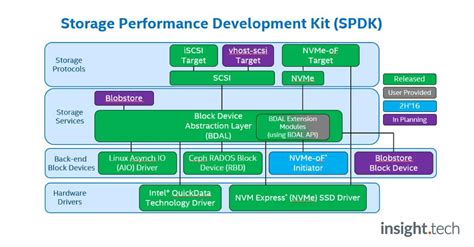 Hitesh Kumar On Linkedin Spdk