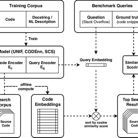 Evaluation Pipeline Download Scientific Diagram