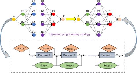 Decision Making Process For Dynamic Programming Download Scientific