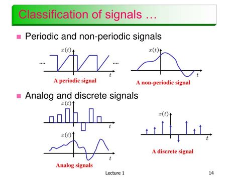 Ppt Digital Communication I Modulation And Coding Course Powerpoint