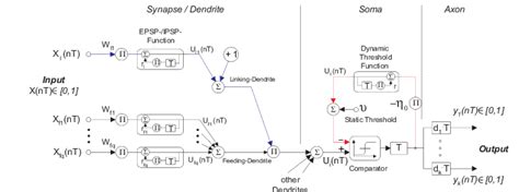 Time Discrete Representation Of A Generic Spiking Neuron Model Download Scientific Diagram