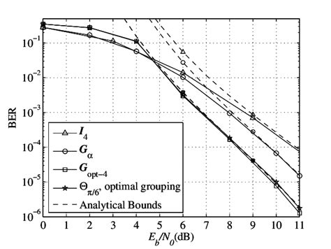 Ber Performance After 5 Iterations Of Precoded Naf Bicm Id With Θπ6