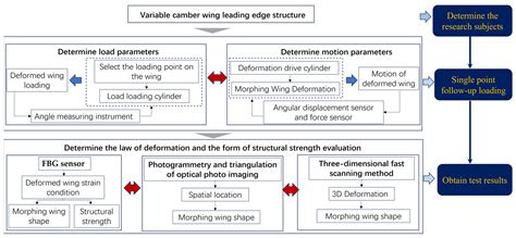 Ground Strength Test Technique Of Variable Camber Wing Leading Edge
