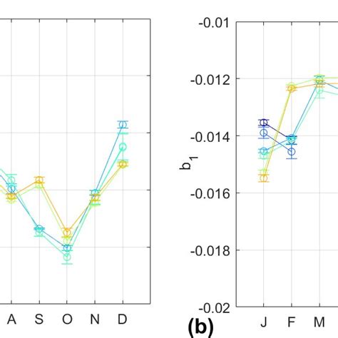 Monthly Estimates Of The Polynomial Coefficients For The Slope A And Download Scientific