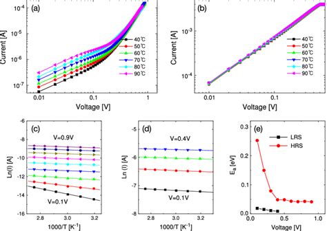 the log i log v curves of the a hrs and b lrs respectively at