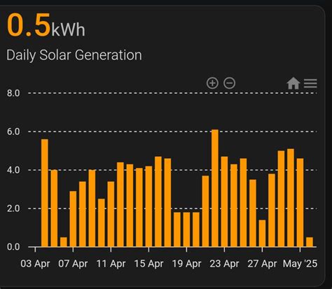 Apex Charts Discrepency Between Mobile App And Web Views Frontend Home Assistant Community