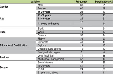 demographic variables download table