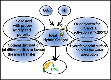 3 Concept Of An Ideal Hybrid Catalyst System For The Direct Synthesis Download Scientific