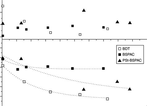 Conversion Vs Time Plot For Miniemulsion Polymerizations Of Styrene Download Scientific Diagram