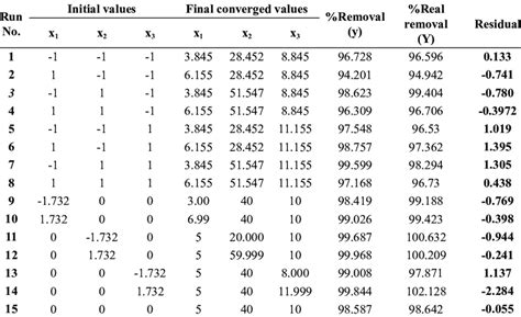 The Initial Guess And Values Of Real Variables For The Calculations Of