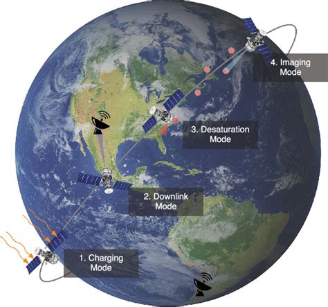 Figure 1 From Reinforcement Learning For The Agile Earth Observing Satellite Scheduling Problem