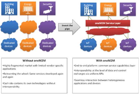 Iot Cross Domain Interoperability 61 Download Scientific Diagram