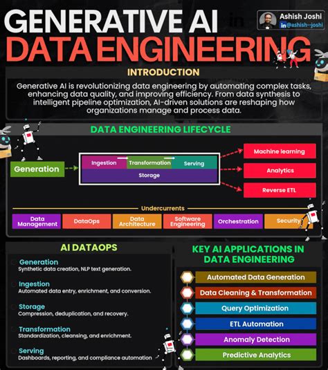 dataengineering artificialintelligence bigdata generativeai pooja