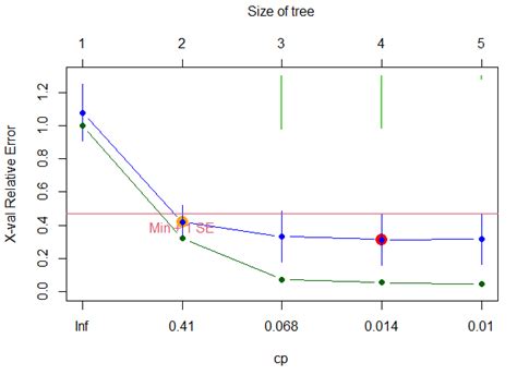 Univariate Regression Trees Applied Multivariate Statistics In R