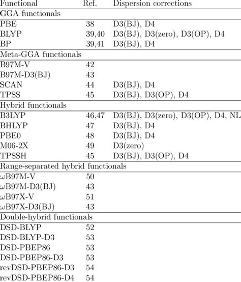 The Dft Functionals Tested On The Presented Data Sets The Dispersion Download Scientific