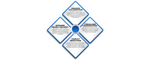 Revit Collaboration CADD BIM CENTER Best BIM CENTER In Lucknow India