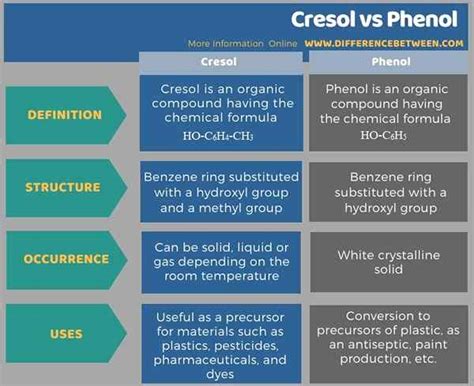 Perbedaan Antara Cresol Dan Fenol Prodiffs