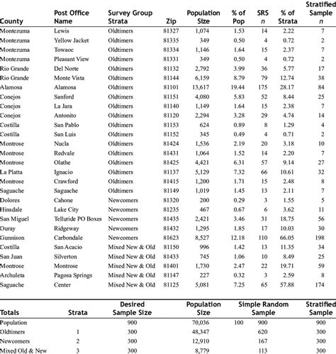 Comparison Between Simple Random Sampling And Stratified Random Designs Download Scientific