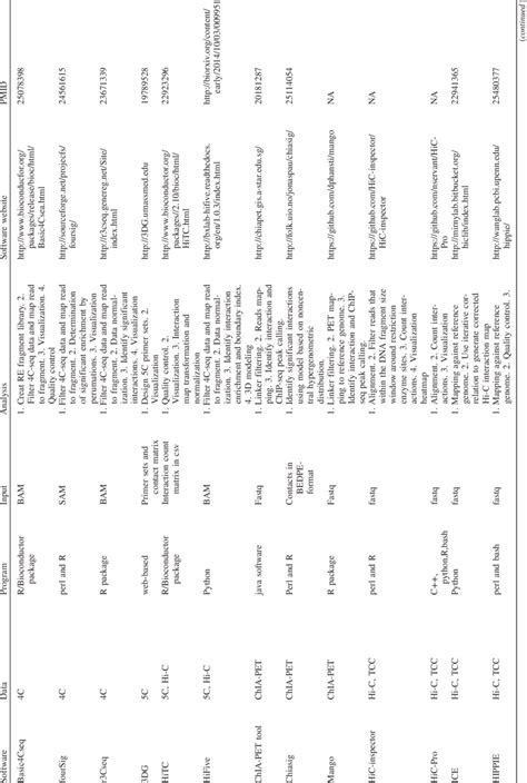 Summary Of Available Software For Chromatin Interaction Data