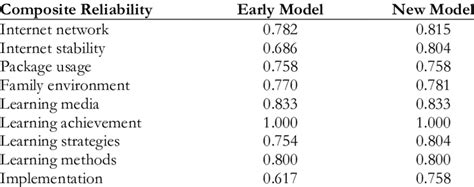 Comparison Of Composite Reliability Values Download Scientific Diagram