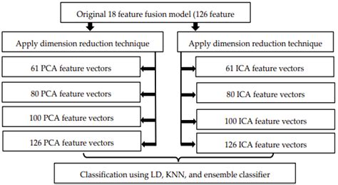 Acoustics Free Full Text Enhancing Speaker Recognition Models With Noise Resilient Feature