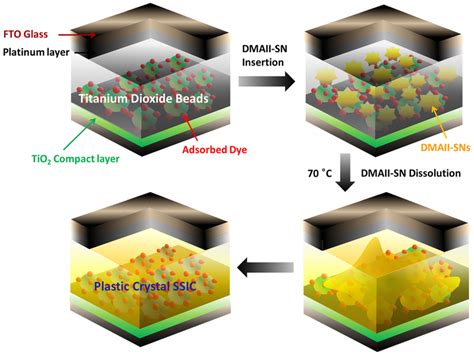 Schematic Illustration Of The Process For Fabrication Of Solid State Download Scientific