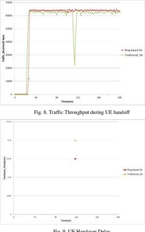 Figure 8 From A Novel Fully Distributed Epon Based 5g Ran Architecture Modeling With Handover