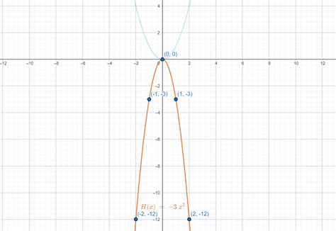 In The Following Problem A Graph Each Function Using Tran Quizlet
