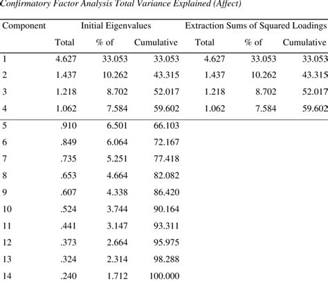 Confirmatory Factor Analysis Total Variance Explained Affect Download Scientific Diagram