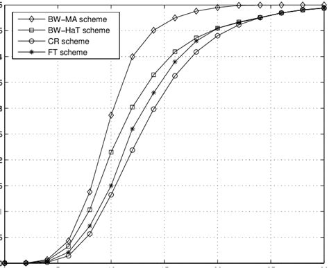 Achievable Throughput Comparison For Different Transmission Schemes