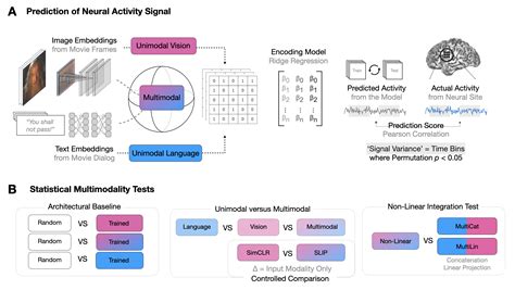 Semi Supervised Multimodal Representation Learning Through A Global