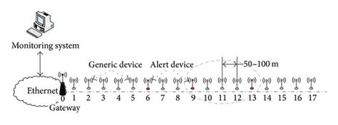Each Node Can Communicate With Four Nodes Download Scientific Diagram
