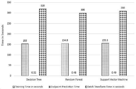 Comparison Between Training Batch Transform And Endpoint Prediction
