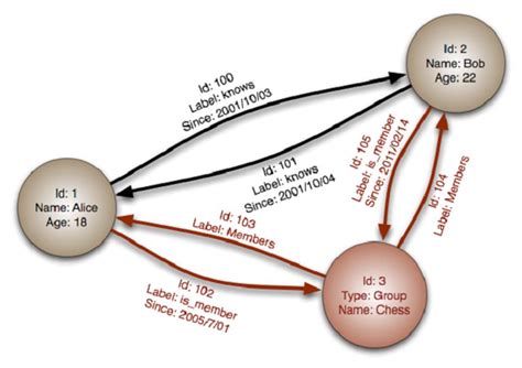 why your next database is a graph