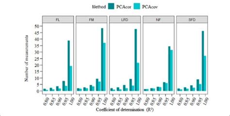 Number Of Measurements Required For Different Coefficients Of Download Scientific Diagram