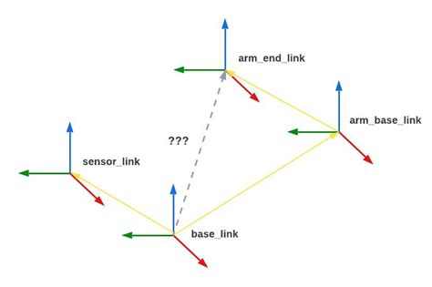Ros Transforms 101 Rros