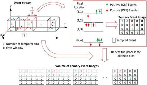 A Recurrent Yolov8 Based Framework For Event Based Object Detection
