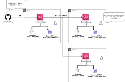 Terraform Stateファイル管理用のリソースs3dynamodb作成のcfnをservice Catalogに登録してみる Developersio