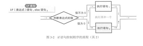 小白自学c语言的成长历程——《明解c语言——入门篇》第三章 明解c语言3 csdn博客