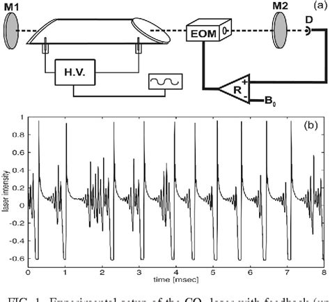 Figure 1 From Predicting Phase Synchronization In A Spiking Chaotic Co2 Laser Semantic Scholar