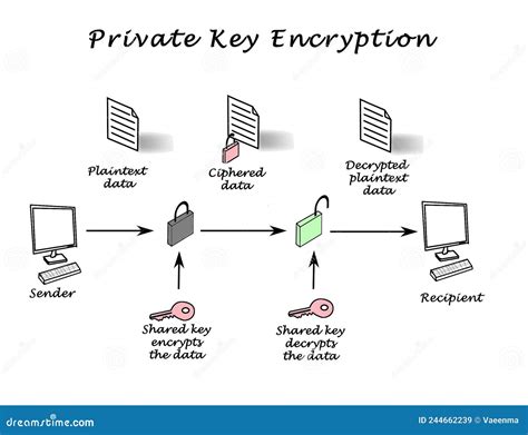 Private Key Encryption Stock Image Image Of Diagram 244662239