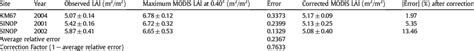 Lai Annual Average Values With Standard Deviation Absolute Relative