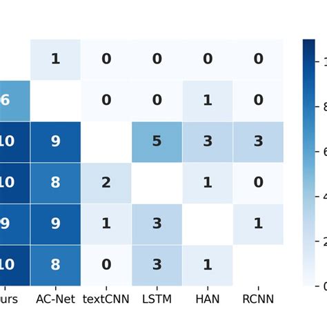 Significant Difference Among Six Deep Learning Models Download