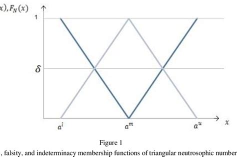 Figure 1 From A New Method For Solving Interval Neutrosophic Linear